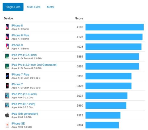 The iPhone’s Powerful A11 Bionic Chip Absolutely Smokes Android ...