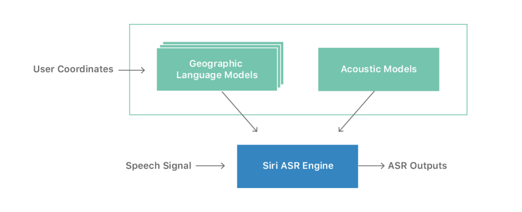 How Apple made Siri smarter about where you are – Apple Must
