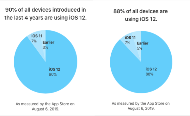 iOS 12 is now installed on c.90% of all iPhones, Apple claims – Apple Must