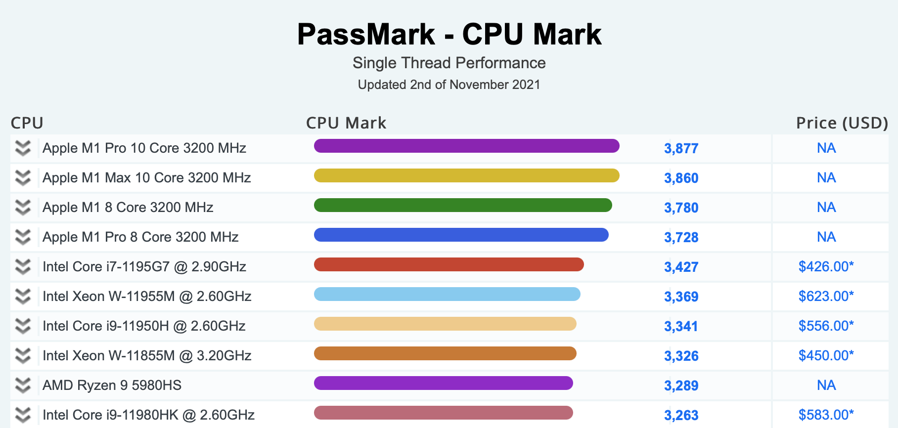 The first M1 Max/Pro benchmarks prove Apple has built a beast – Apple Must