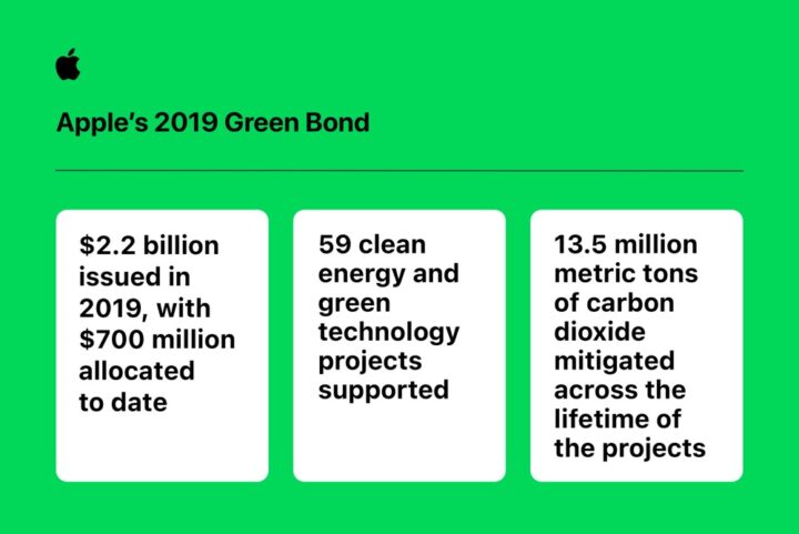 Apple accelerates its journey to carbon neutral supply chain – Apple Must