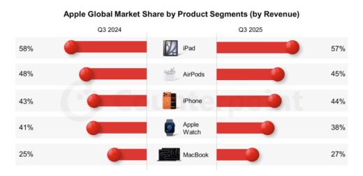 Apple leads the industry in 5 key product segments – Apple Must