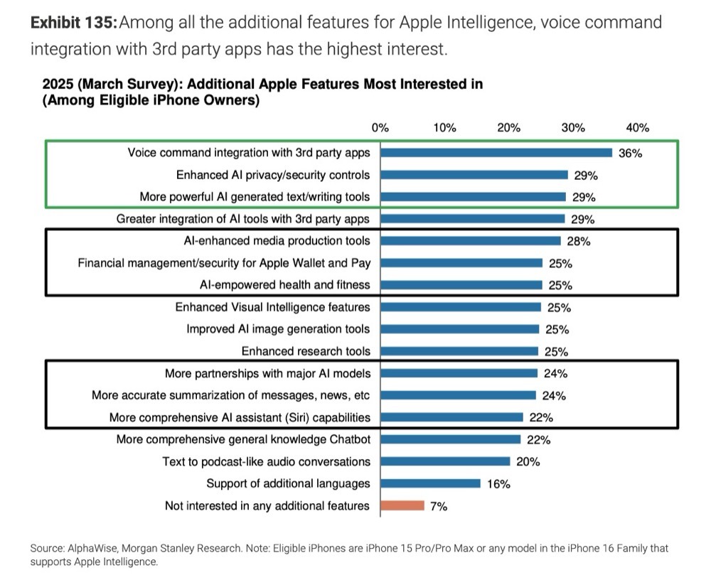 Apple becomes a ‘leading distributor’ of AI in 26, Morgan Stanley ...